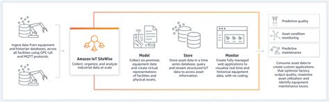Amazon Iot Sitewise Analyze Data From Industrial Equipment