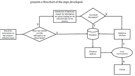 The Flowchart Of The Steps Developed For The Documentary Research