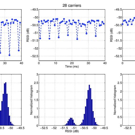 Characteristics Of The Bluetooth Signal A The 25 Mhz Wide Download Scientific Diagram