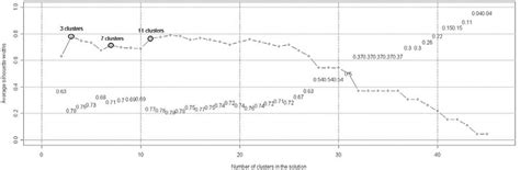 Cluster Validation Graph Download Scientific Diagram