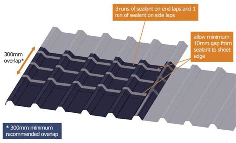 understanding metal roof overlap length