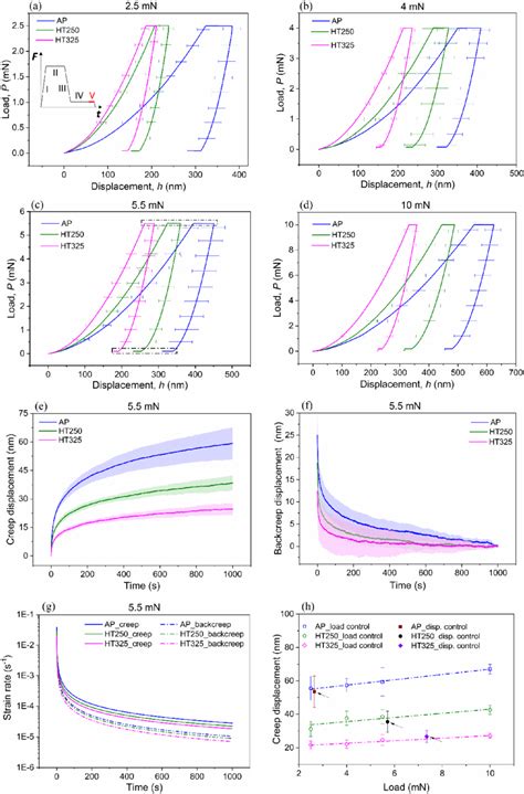 Analysis Of Nanoindentation Creep Deformation Of Scncs A D Download Scientific Diagram