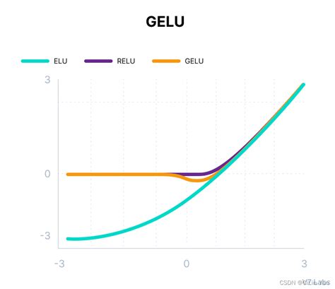 学习笔记 激活函数 Relu Gelu Selu Gelu和relu Csdn博客