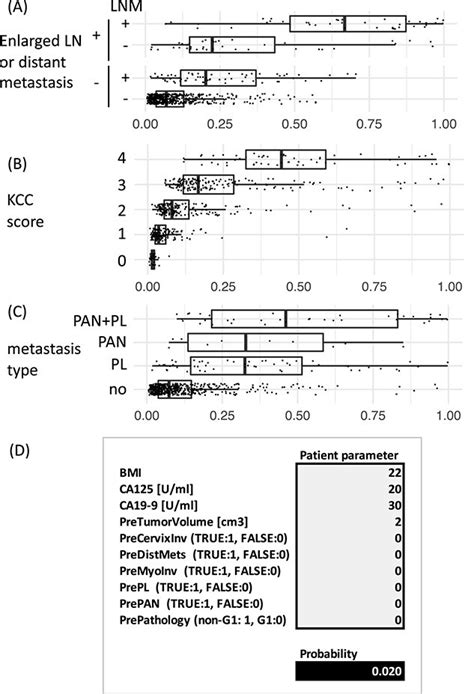 Use Of Clinical Variables For Preoperative Prediction Of Lymph Node Metastasis In Endometrial