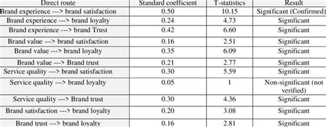 Standardized Coefficients And T Direct Routes Of Research Model