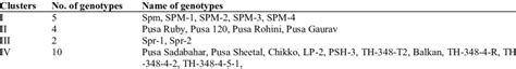 Clustering Pattern Of 21 Thermo Tolerant Tomato Genotypes Based On