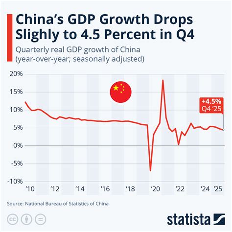 Chart Chinas Gdp Grows By 5 Percent In Q1 Despite Iran War Statista