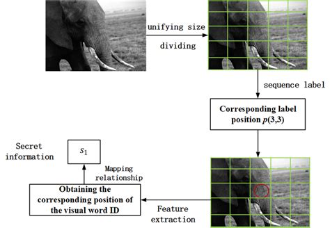 A Secret Information Hiding B Secret Information Extraction Download Scientific Diagram