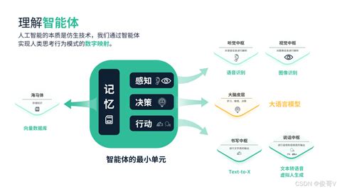 笔记ai Ai Agent理解（llm And Ai Agent）从ai到aigent Csdn博客