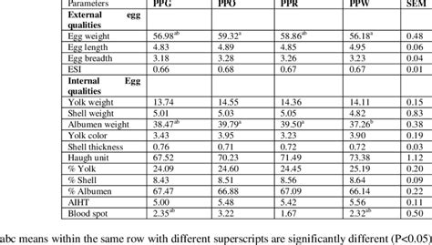 Mean Of External And Internal Egg Quality Traits As Influenced By Download Table