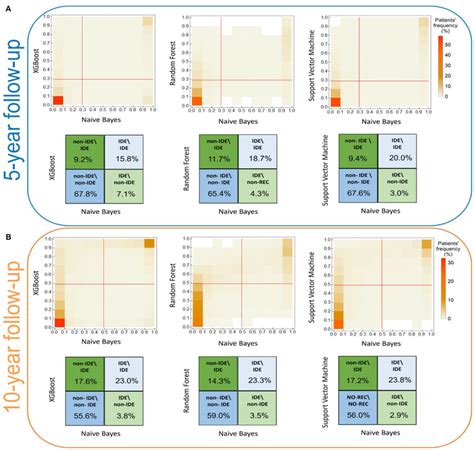 Score Concordance Maps And Concordance Tables For A The 5 Year Ide Download Scientific