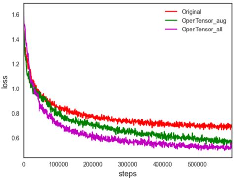 논문 리뷰 Opentensor Reproducing Faster Matrix Multiplication Discovering Algorithms
