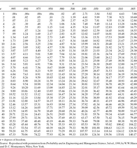 T Chart Statistics