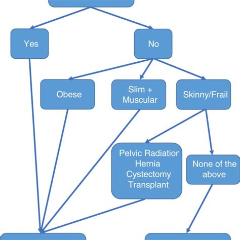 Approach To Patient Selection For Reservoir Placement Technique Download Scientific Diagram