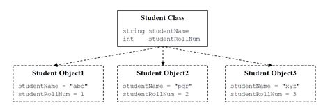 C Objects With Examples