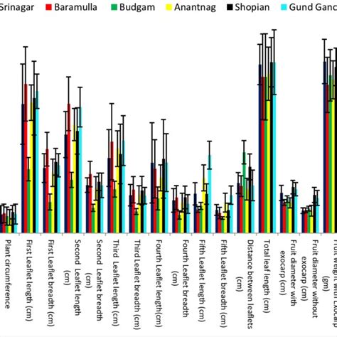 graphical representation of variation in different parameters