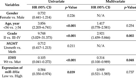 Univariate And Multivariate Cox Regression Analysis Of Download