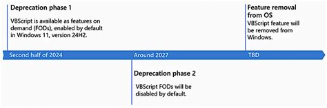 Microsoft To Start Killing Off Vbscript In Second Half Of 2024