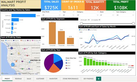 Walmart Sales Analysis Walmart Sales Analysis Using Power Bi By Dharshini Gopinath Apr