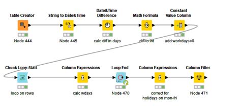 Working Days Count Ignoring Holidays And Weekends Knime Analytics