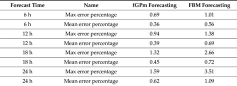 Table 4 From Finite Iterative Forecasting Model Based On Fractional