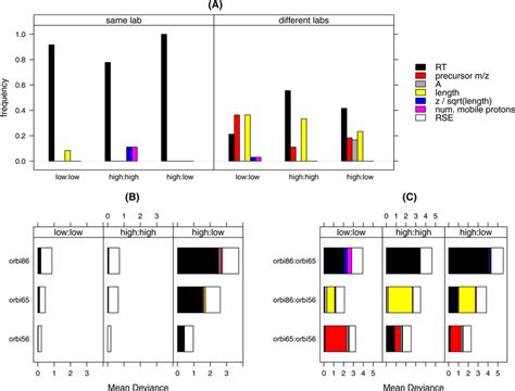Ranking And Mean Deviances Of The Normalization Variables The Data Download Scientific Diagram