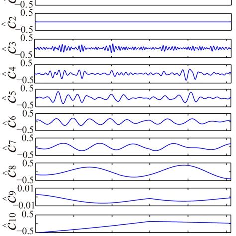 Principle Of Eemd Mspca Based Ms Signal Denoising 1 The Noisy Signal Download Scientific