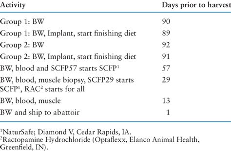 Experimental Sampling Schedule Download Scientific Diagram