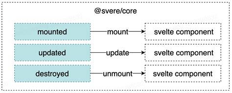 Github Fe Pirlsvere 🔱 Svelte Component Runs Everywhere Adapter For