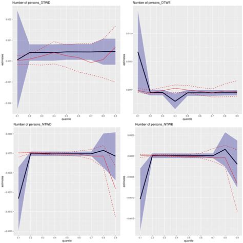 Coefficient Estimates And 95 Credible Confidence Intervals At Download Scientific Diagram