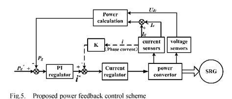 Figure 3 From Design Of Switched Reluctance Generator System For Wind Power Maximization