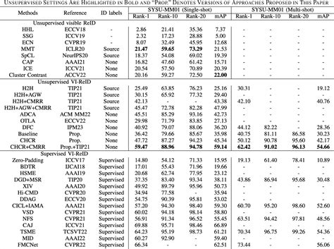 table i from cross modality hierarchical clustering and refinement for