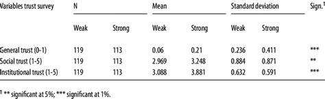 Outcomes From Trust Data Survey Download Scientific Diagram