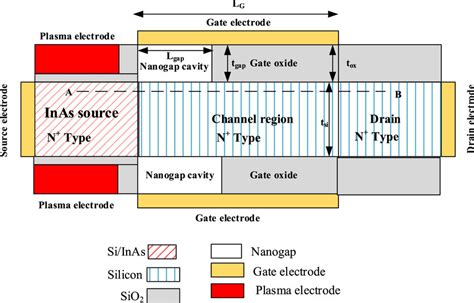 The Sketch Of The Proposed Biodevice Involving The Charge Plasma Download Scientific Diagram