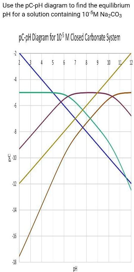Solved Use The Pc Ph Diagram To Find The Equilibrium Ph For A Solution Containing 10 5m Nazco3