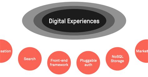 Enonic Xp Documentation Enonic Developer Portal