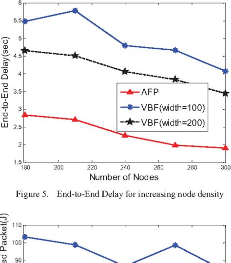 Figure 5 From An Adaptive Forwarding Protocol For Three Dimensional