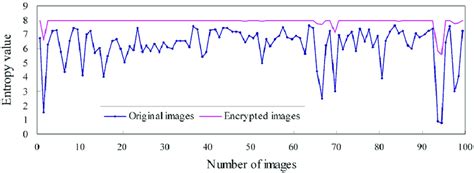 entropy value for 100 images and corresponding encrypted images