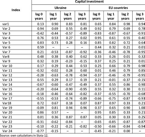 Partial Correlation Coefficients Between Demand On The Investment