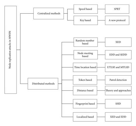 The Overview Of All Work Done In Field Of Detection Of Clone Attacks In Download Scientific