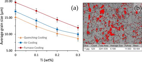 A The Variation Of The Average Grain Size With The Ti Content For The Download Scientific