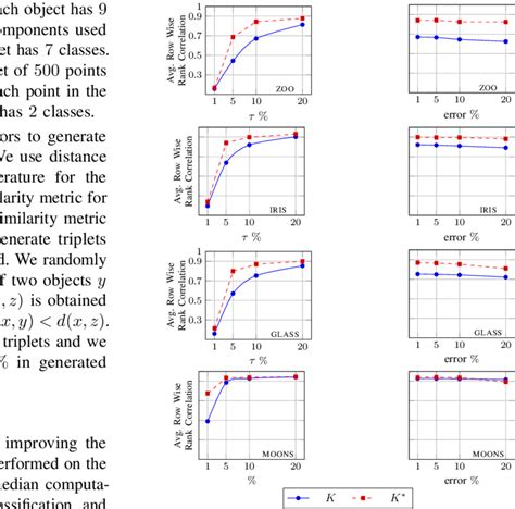 Average Row Wise Rank Correlation Of K And K With S True Similarity