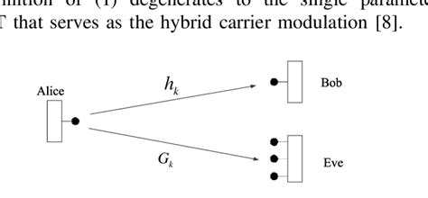 Framework For Physical Layer Security Download Scientific Diagram
