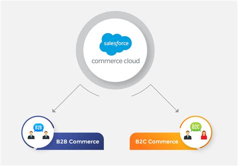 How Salesforce Commerce Cloud Can Help Ecommerce Businesses