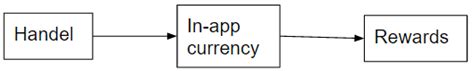 Currency Flowchart Progression The Blessings And Pains Of Oil Gamification