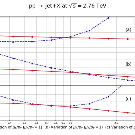 Dependence Of The Differential Cross Section For Inclusive Jets With