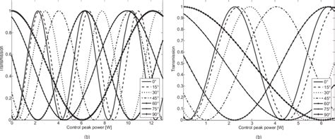 a transmission of the nolm including the rotator versus the peak