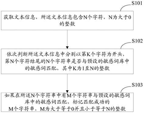 A Sensitive Word Search Method And Device Eureka Patsnap