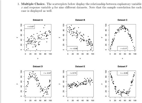 Multiple Choice The Scatterplots Below Display The Relationship