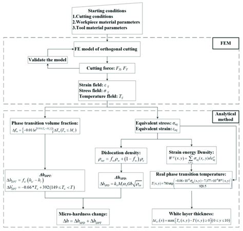 The Flow Chart Of The Methodology For The Multiphysics Prediction Model Download Scientific
